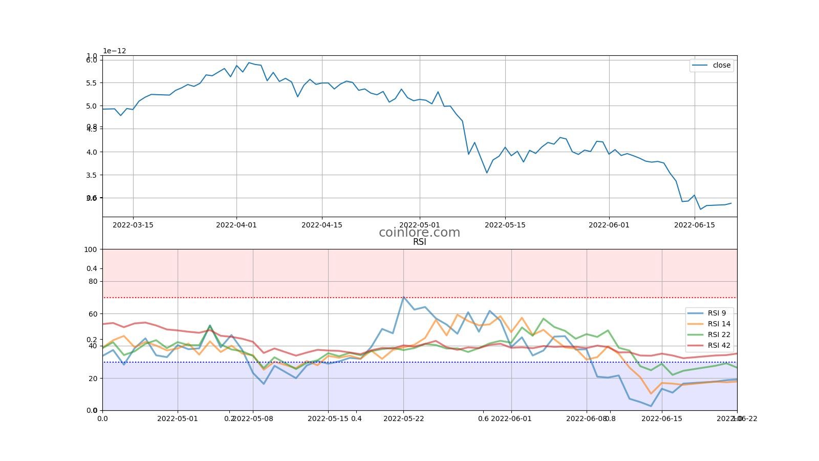 MiniSHIB Token RSI indicator