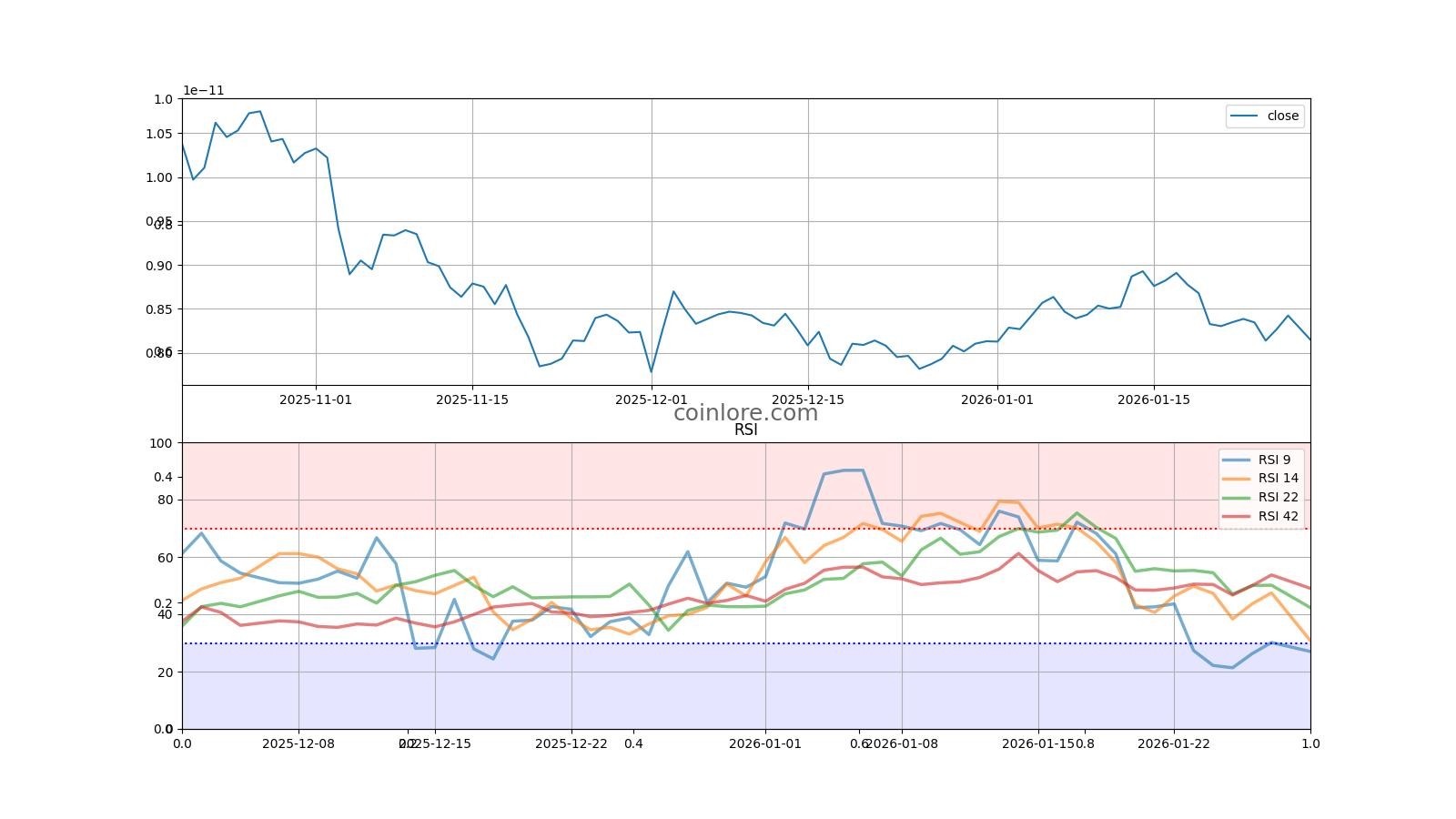 MiniSHIB Token RSI indicator