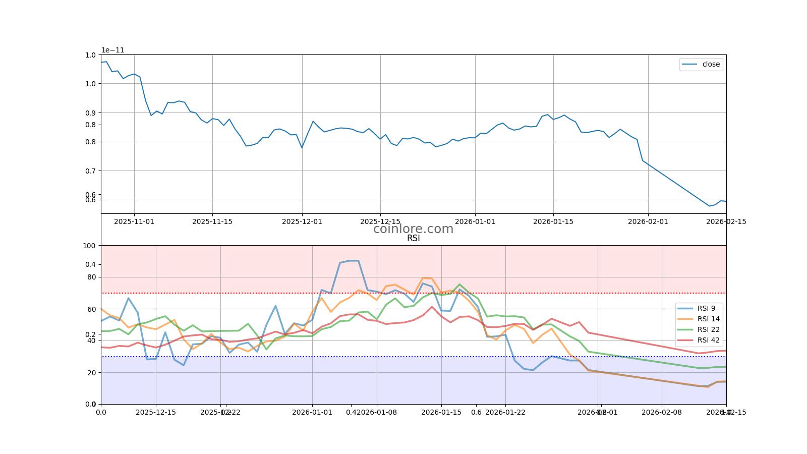 MiniSHIB Token RSI indicator