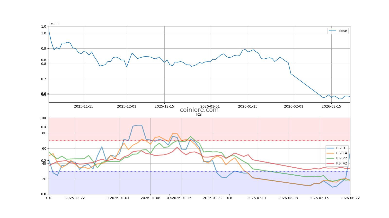 MiniSHIB Token RSI indicator