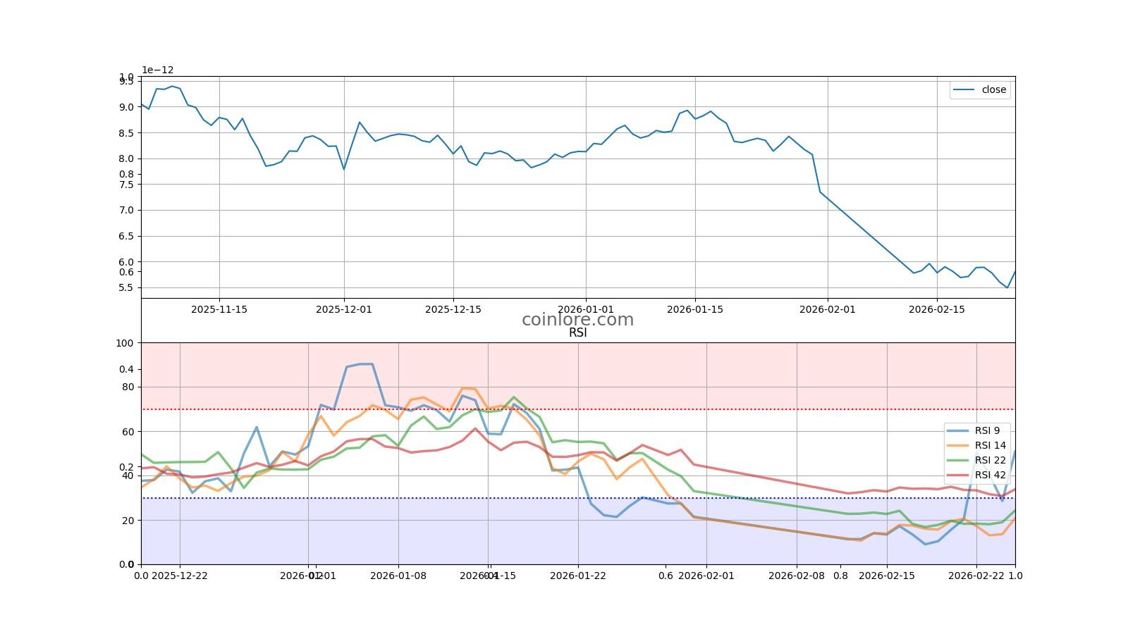MiniSHIB Token RSI indicator