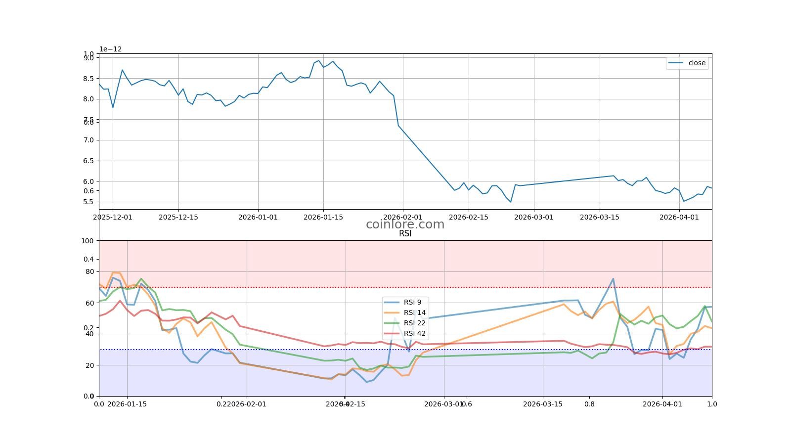MiniSHIB Token RSI indicator