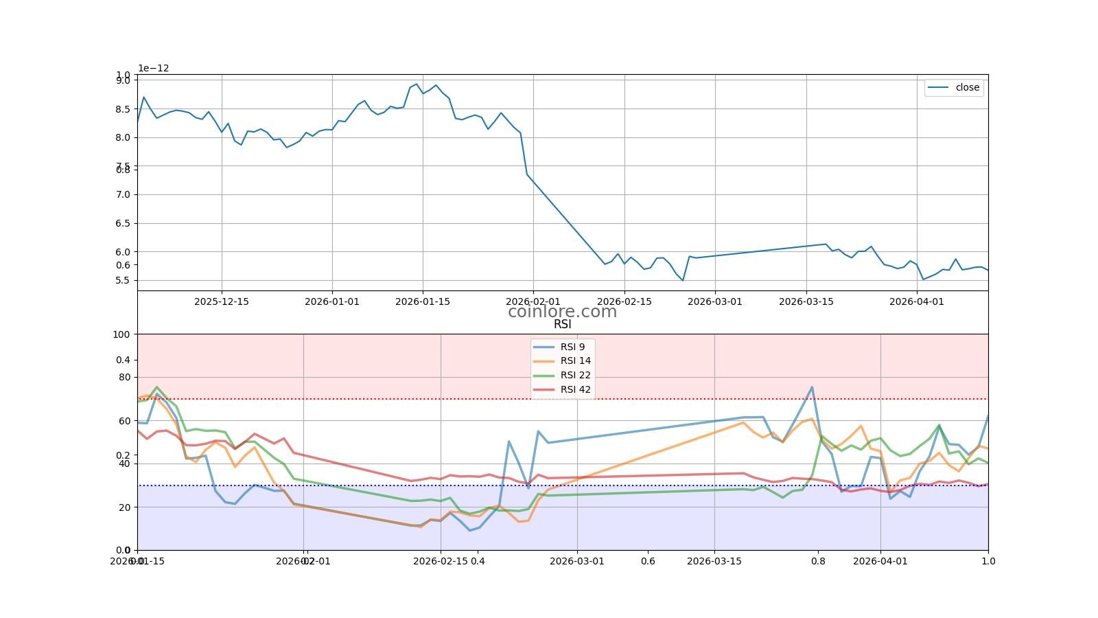 MiniSHIB Token RSI indicator