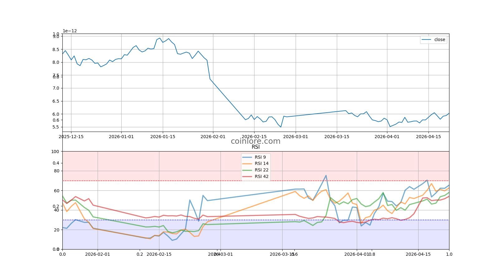 MiniSHIB Token RSI indicator