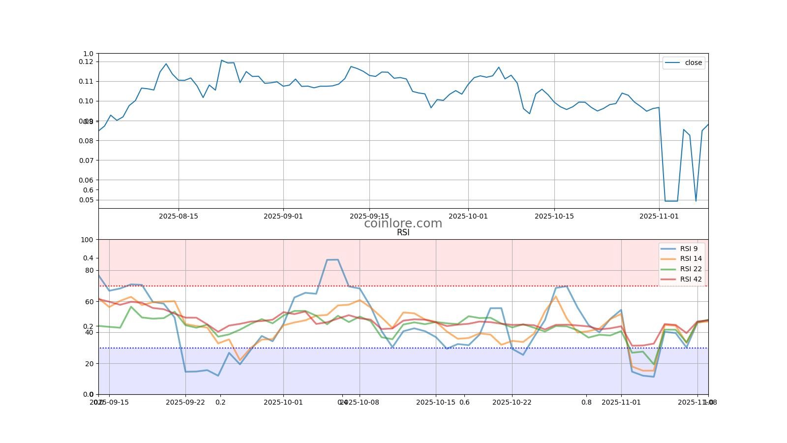 MiniSwap RSI indicator