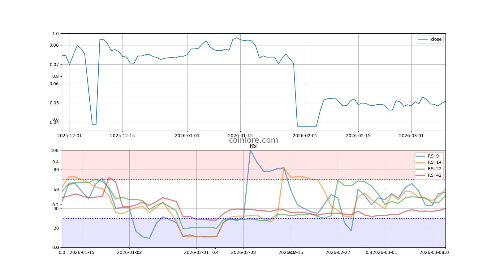 MiniSwap RSI indicator