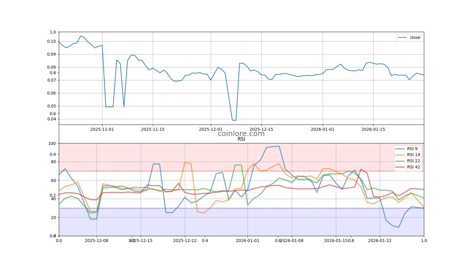 MiniSwap RSI indicator