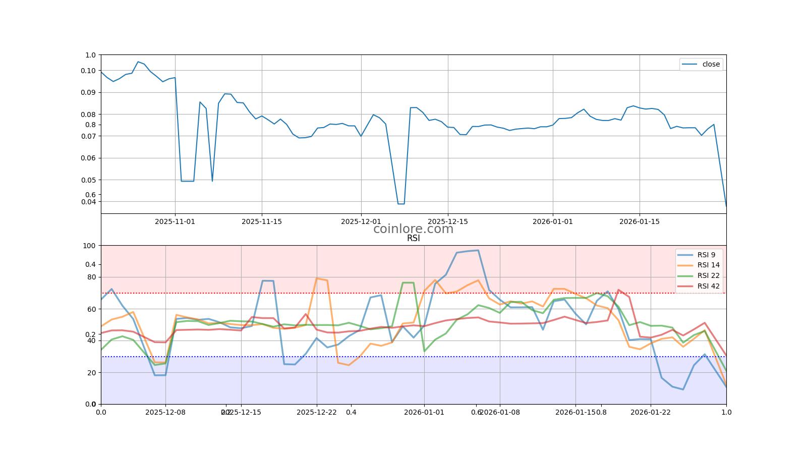 MiniSwap RSI indicator