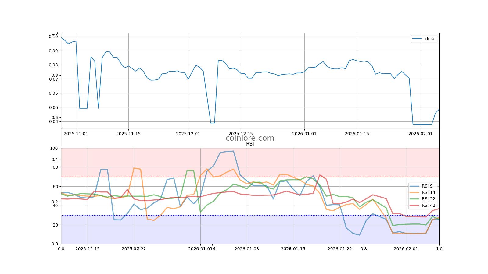 MiniSwap RSI indicator