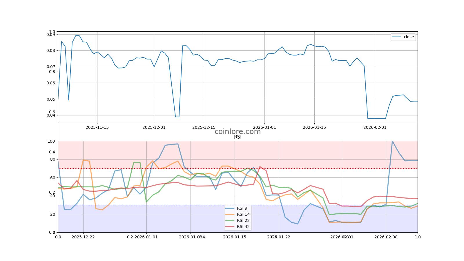 MiniSwap RSI indicator