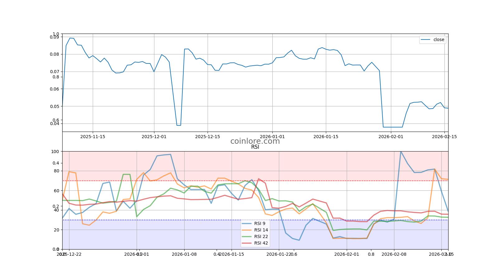 MiniSwap RSI indicator