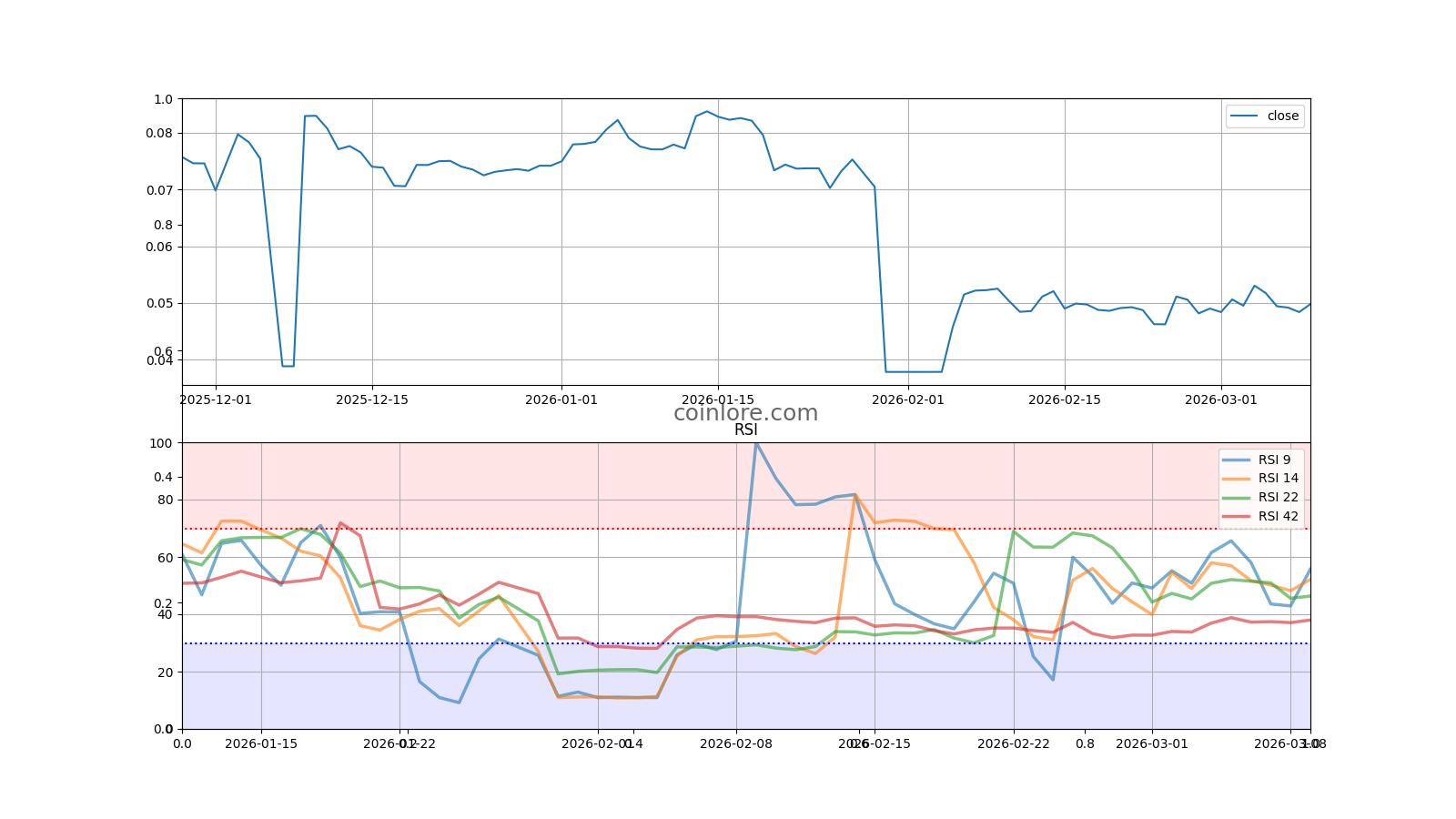 MiniSwap RSI indicator