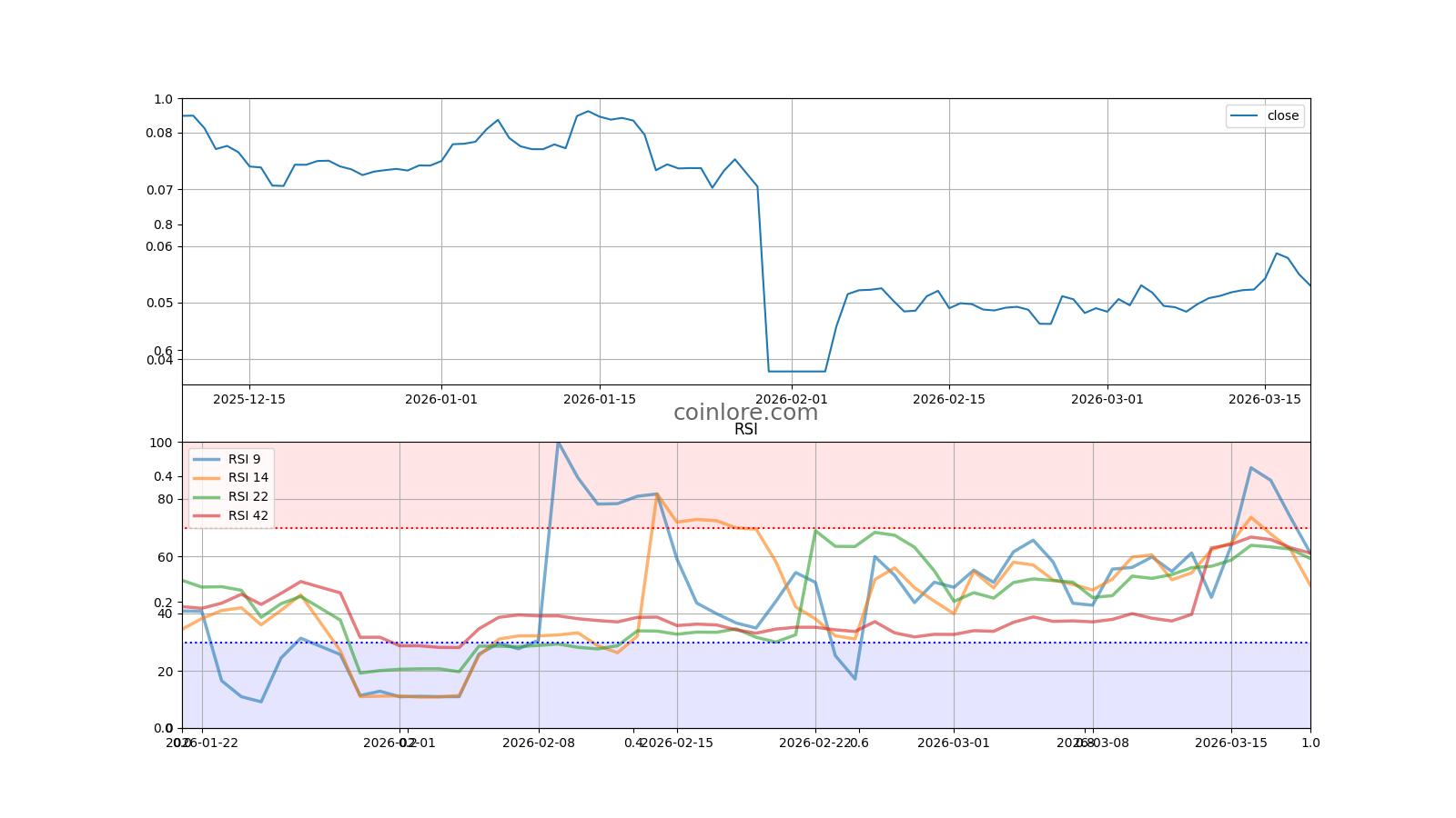 MiniSwap RSI indicator