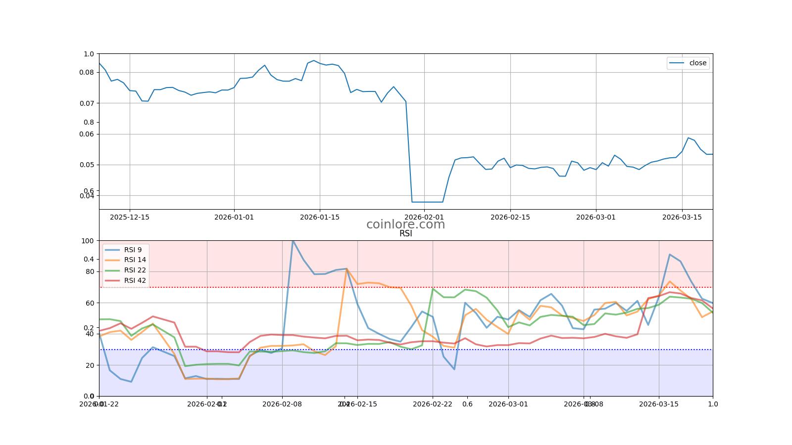 MiniSwap RSI indicator