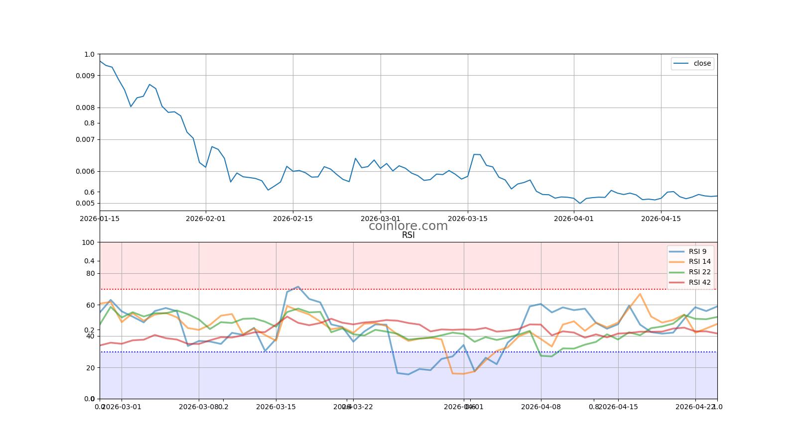 Minswap RSI indicator