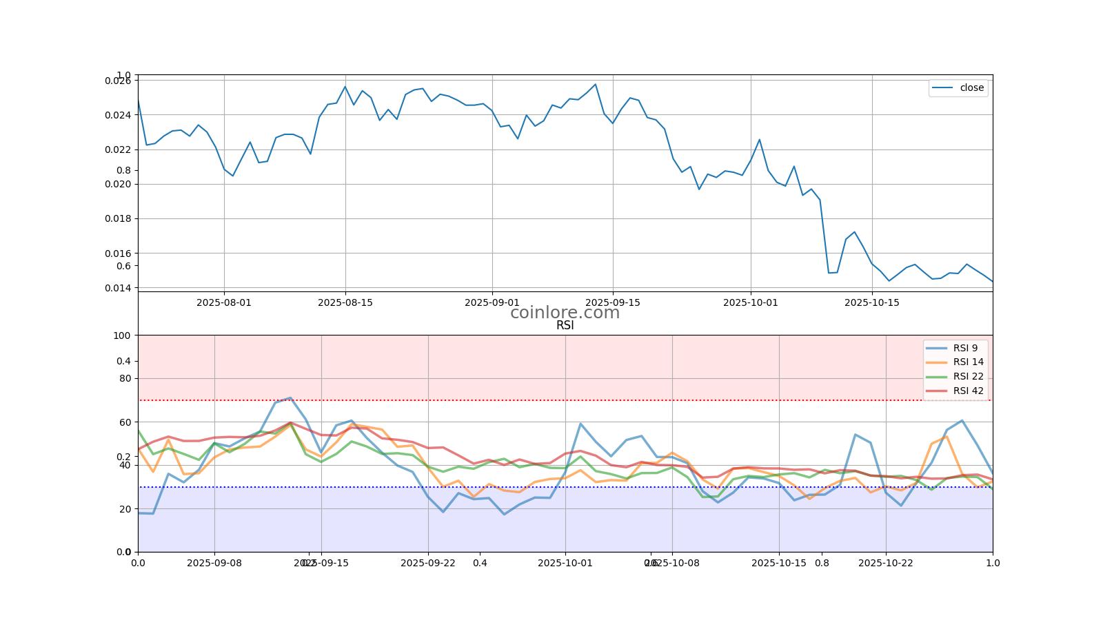 Minswap RSI indicator