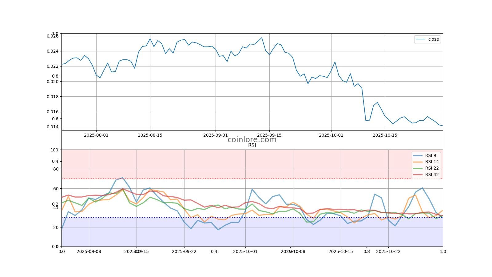 Minswap RSI indicator