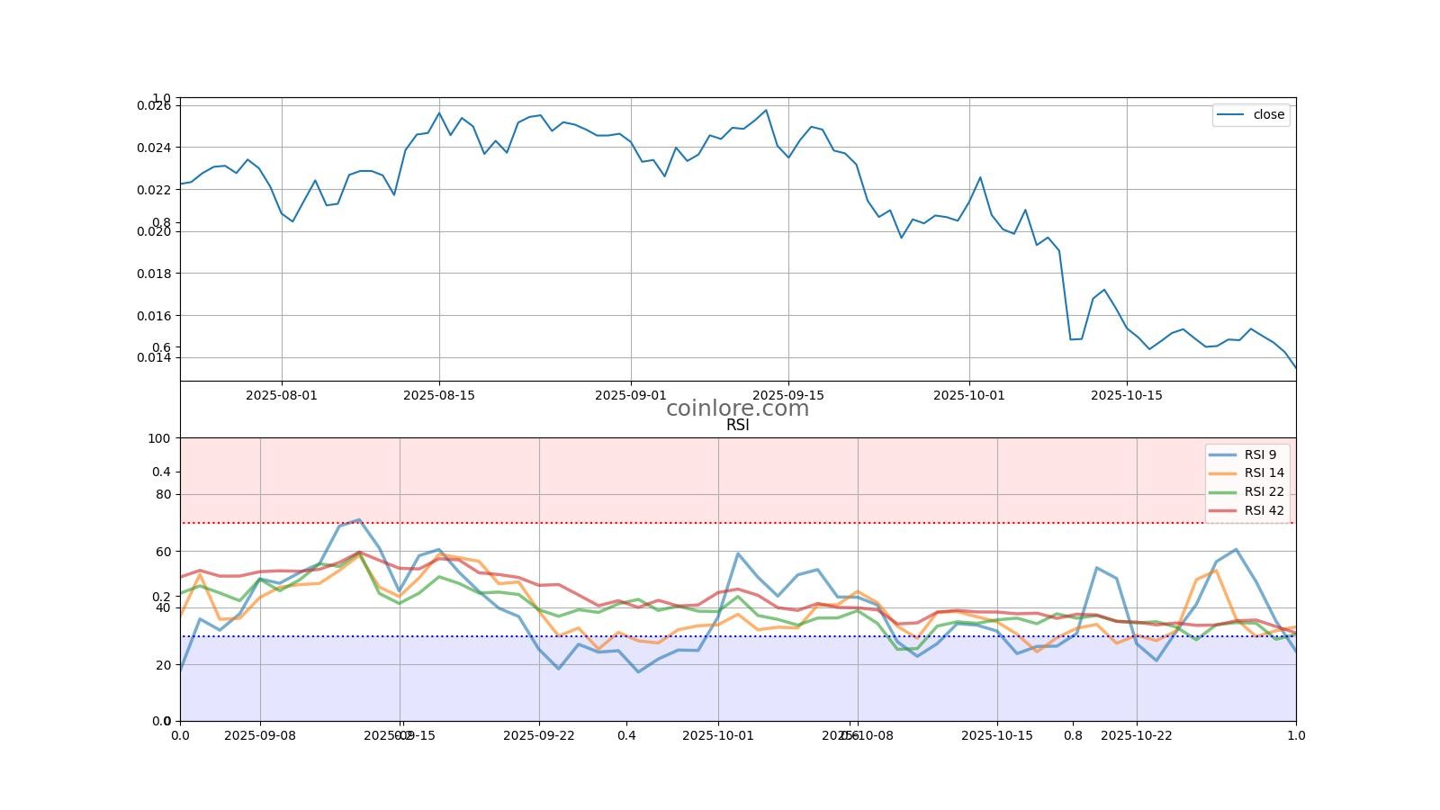 Minswap RSI indicator