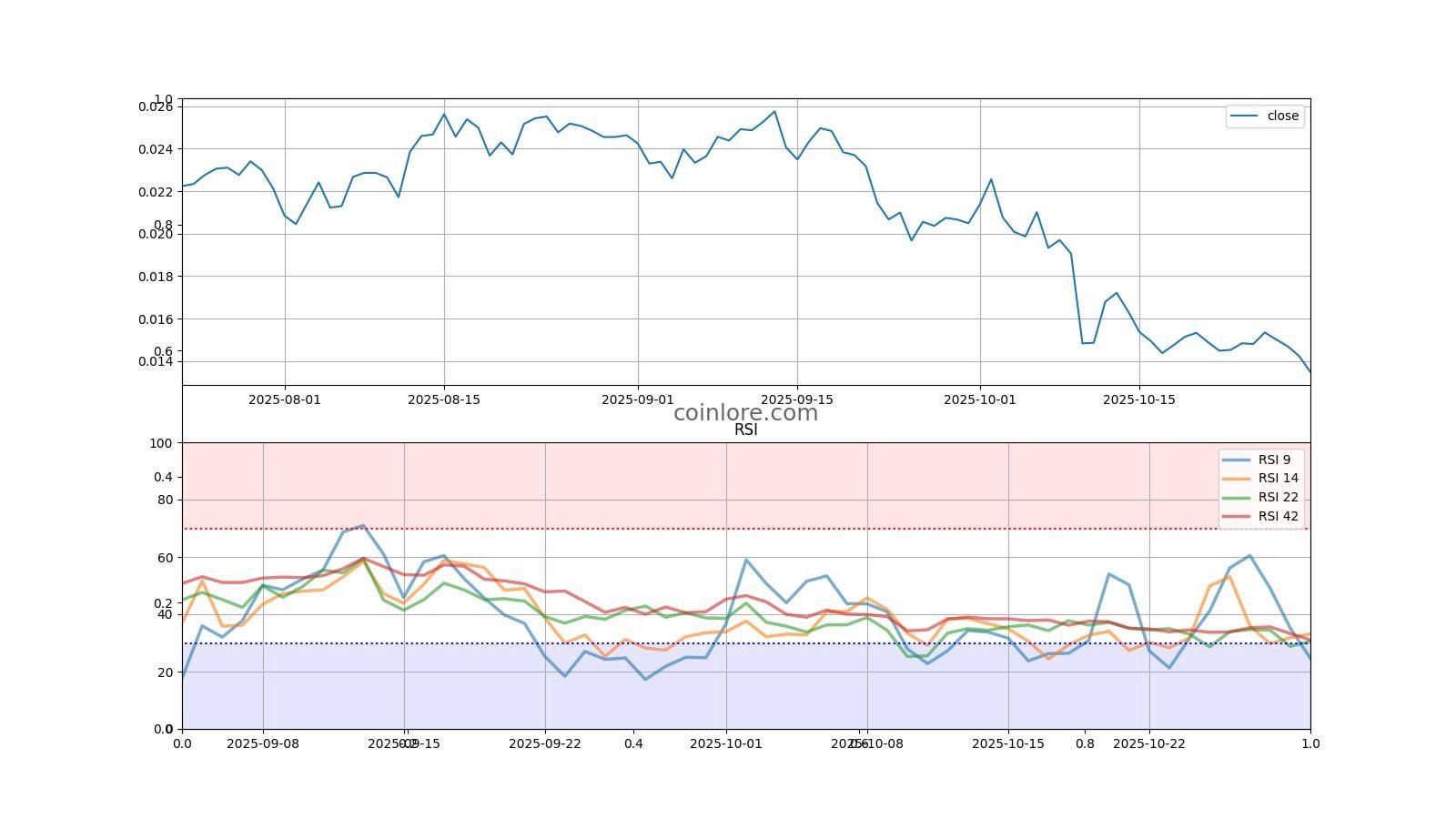 Minswap RSI indicator