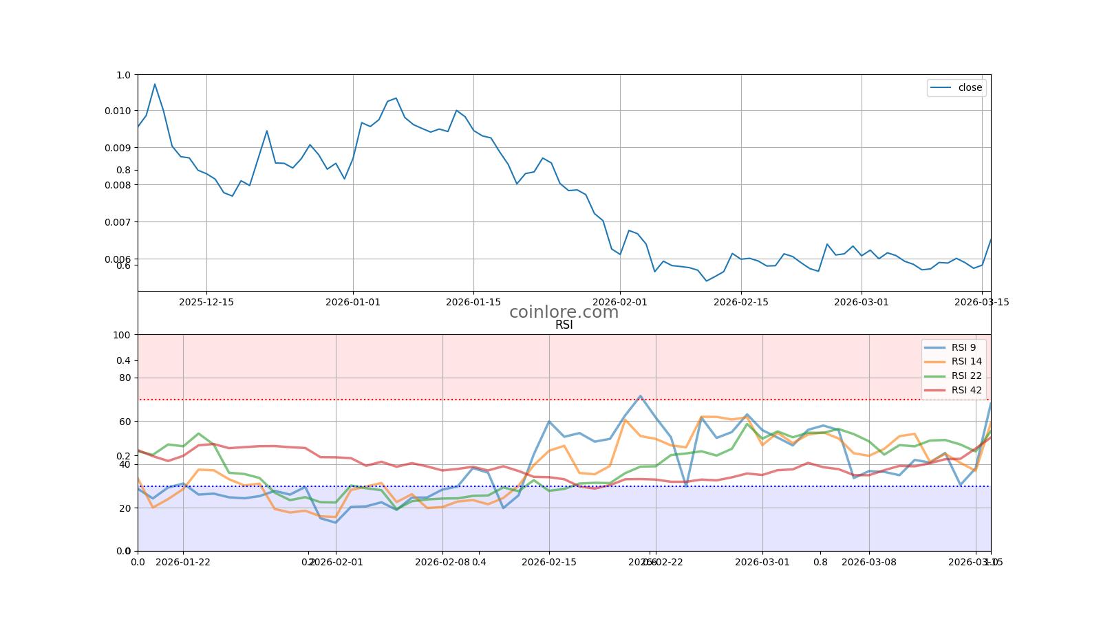 Minswap RSI indicator