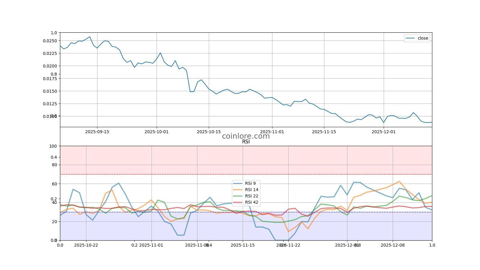 Minswap RSI indicator