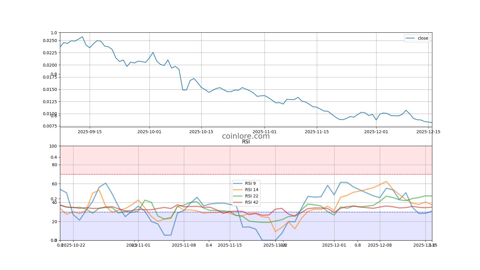 Minswap RSI indicator