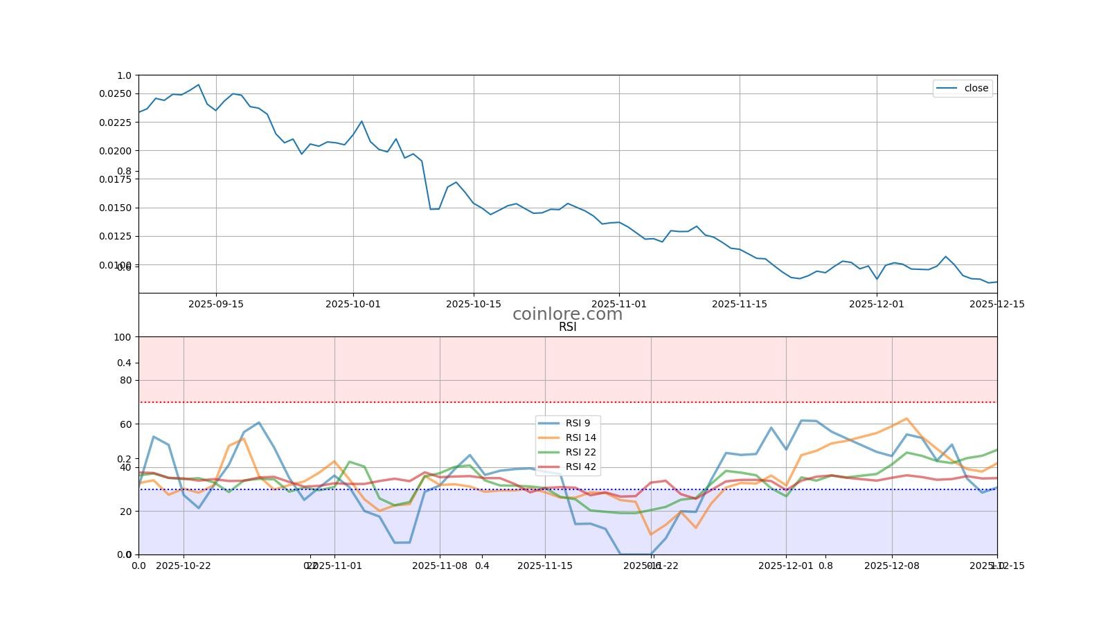 Minswap RSI indicator