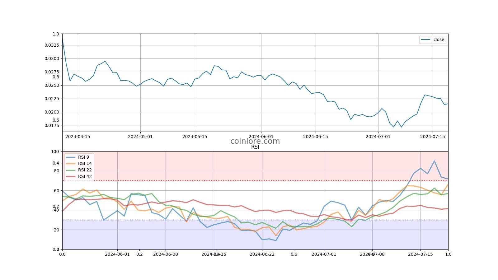 Minswap RSI indicator