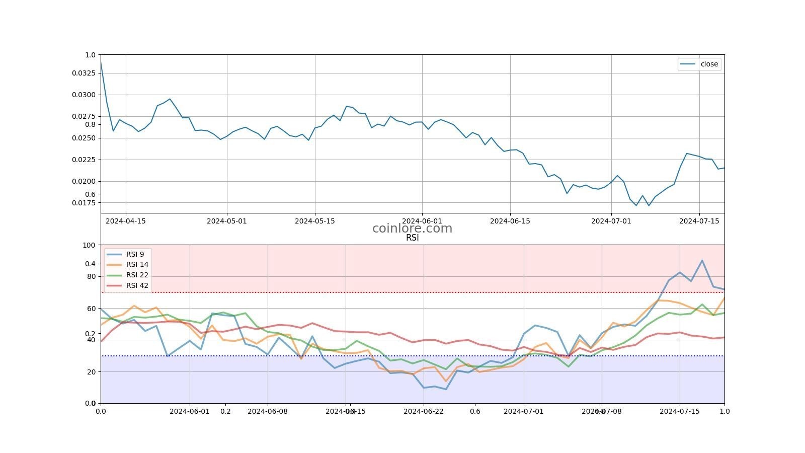 Minswap RSI indicator