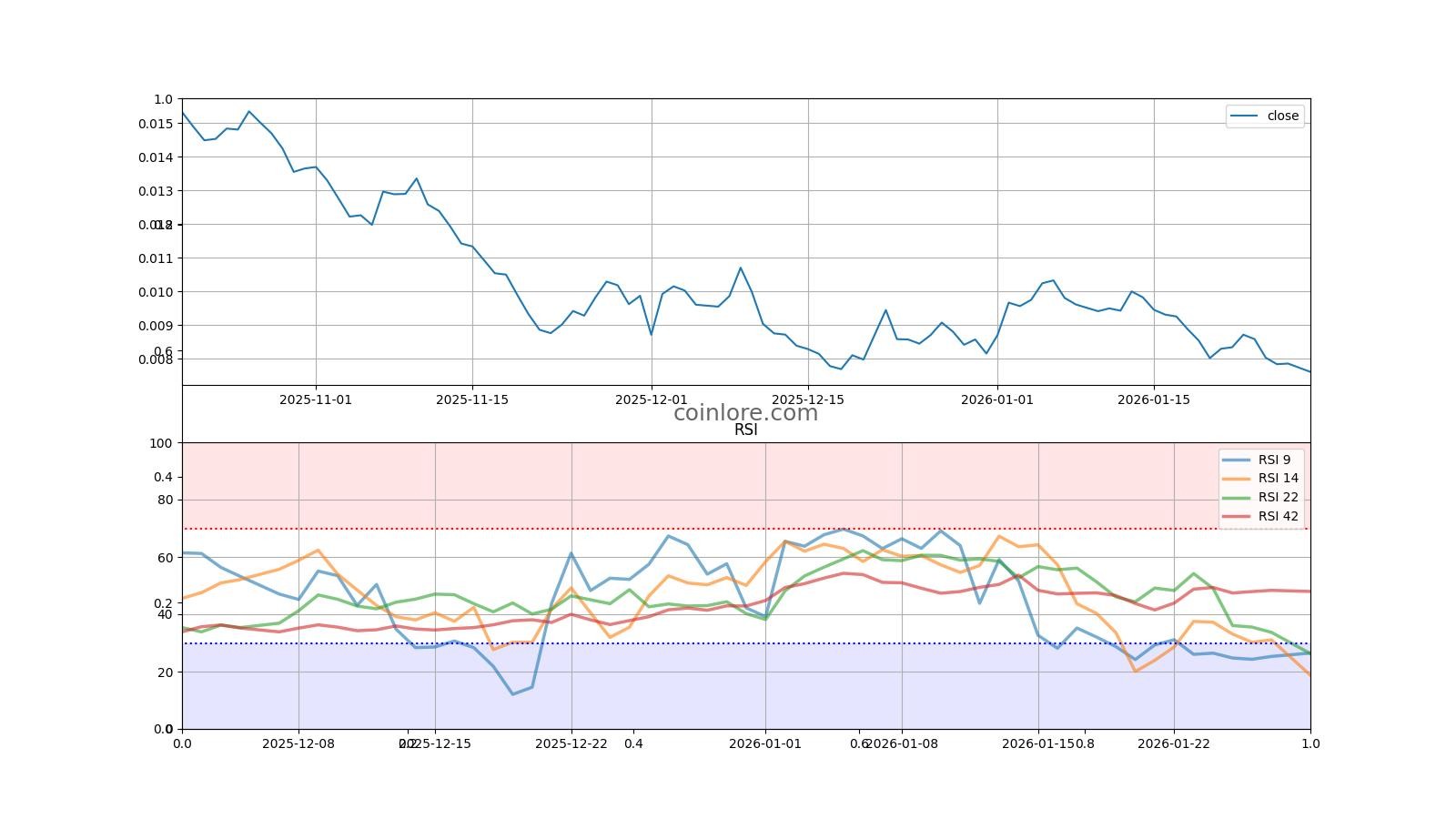 Minswap RSI indicator