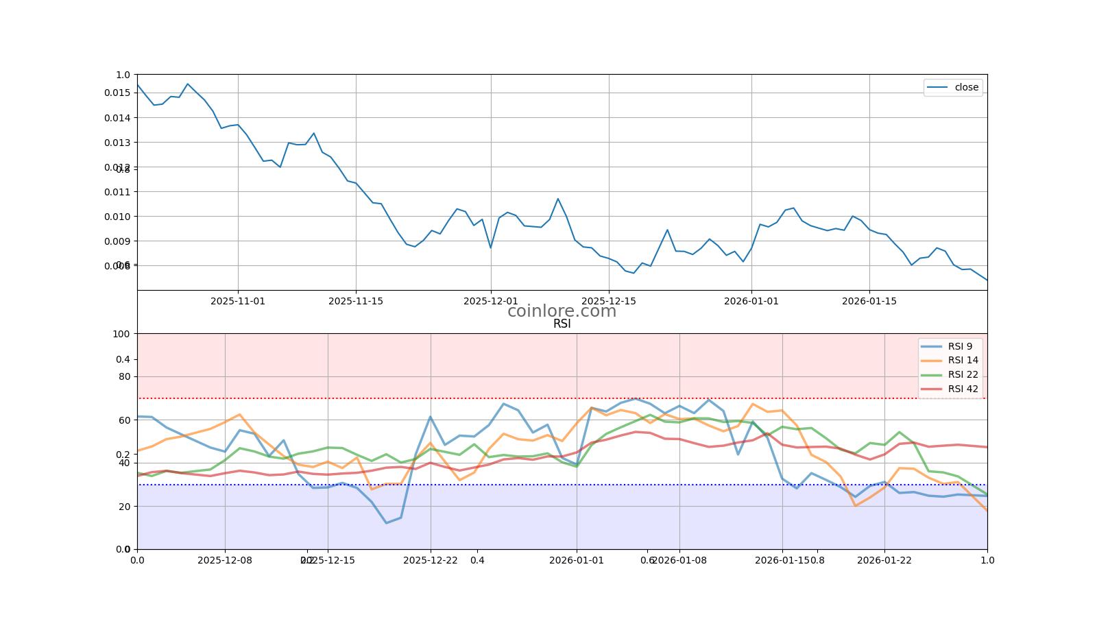 Minswap RSI indicator
