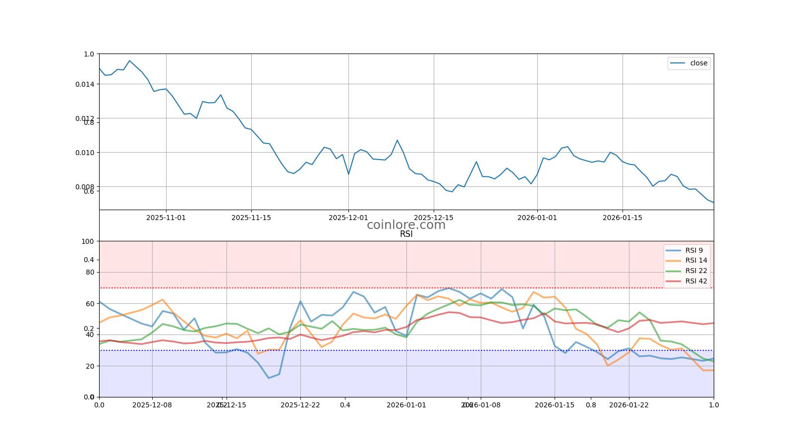 Minswap RSI indicator