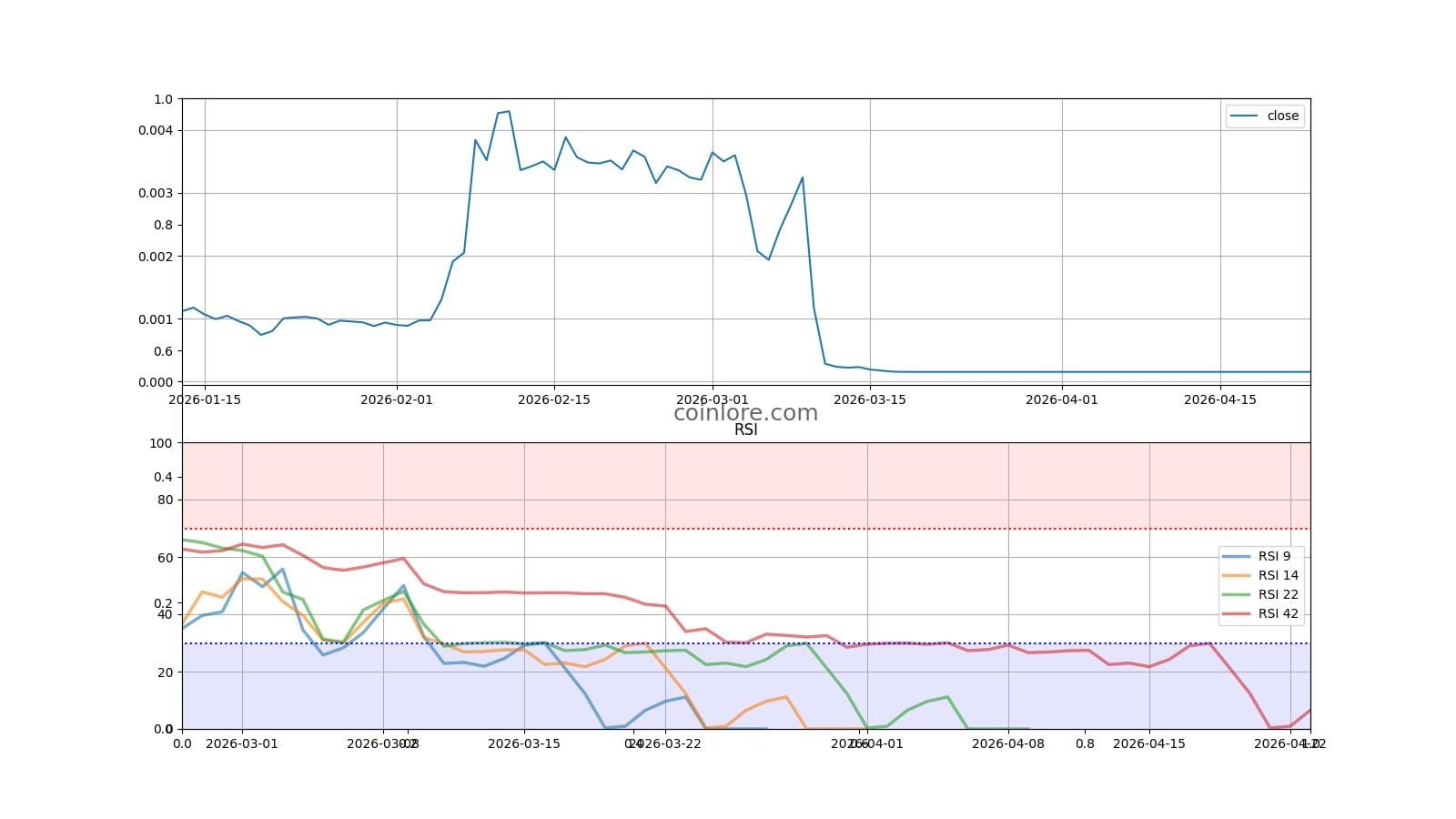 Mintcoin RSI indicator