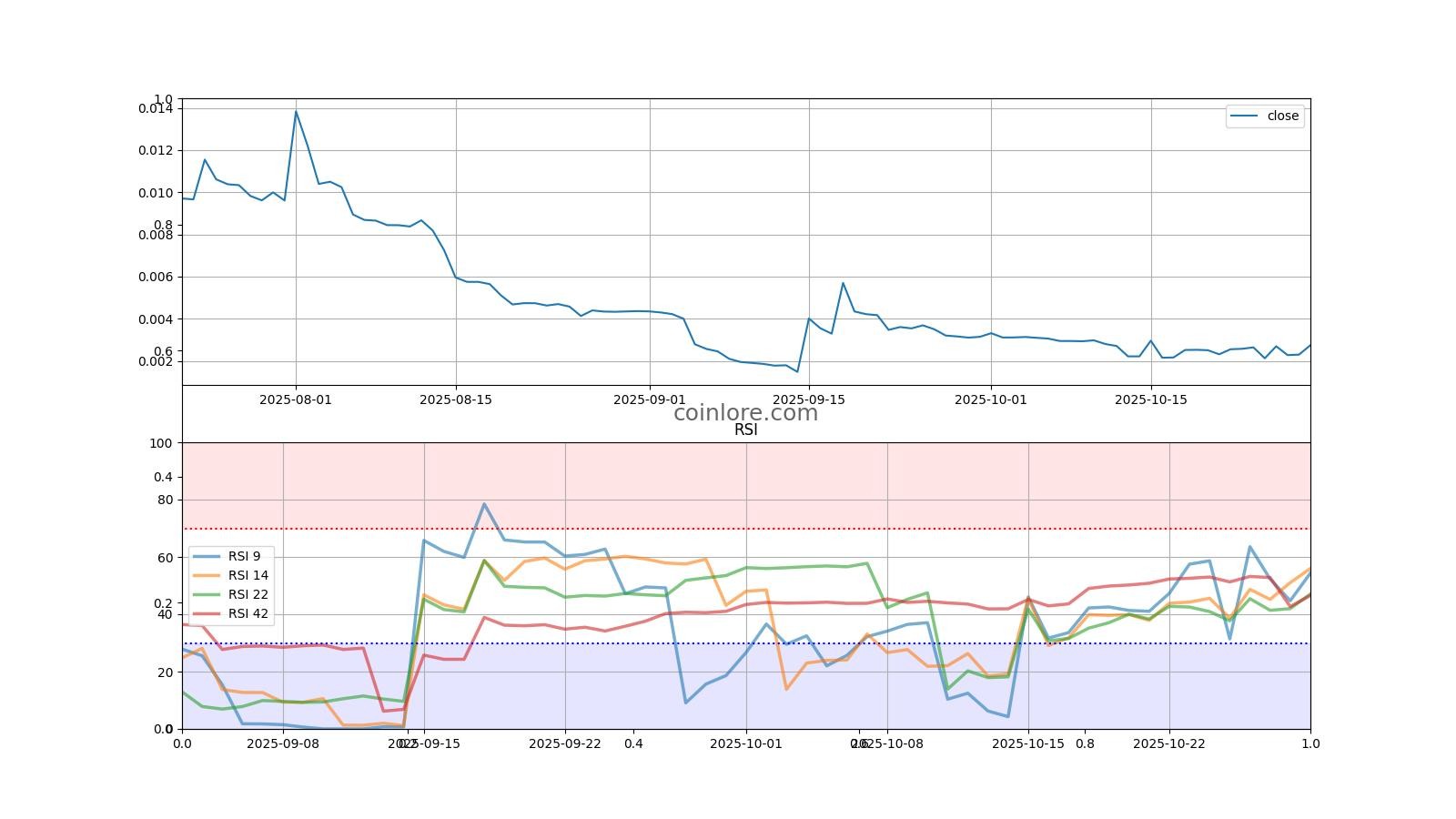 Mintcoin RSI indicator
