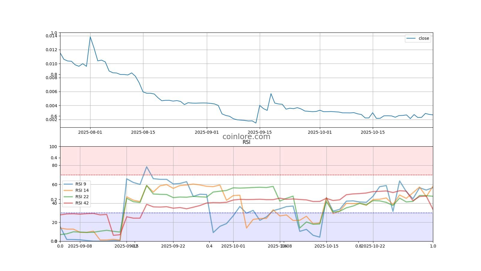 Mintcoin RSI indicator