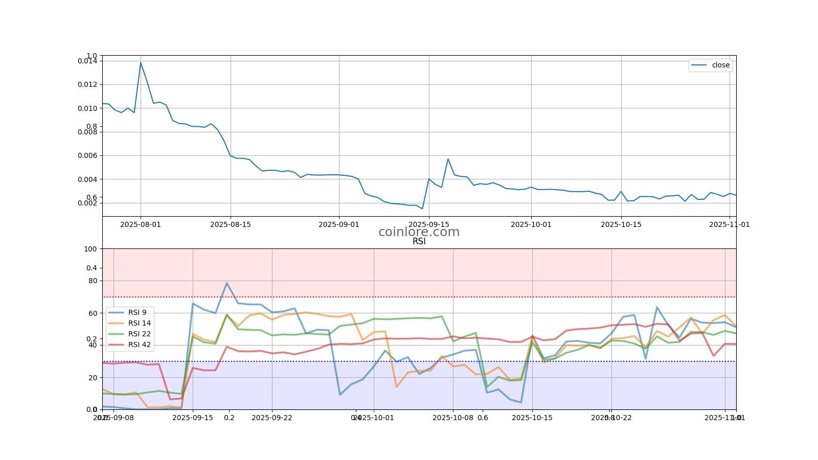 Mintcoin RSI indicator