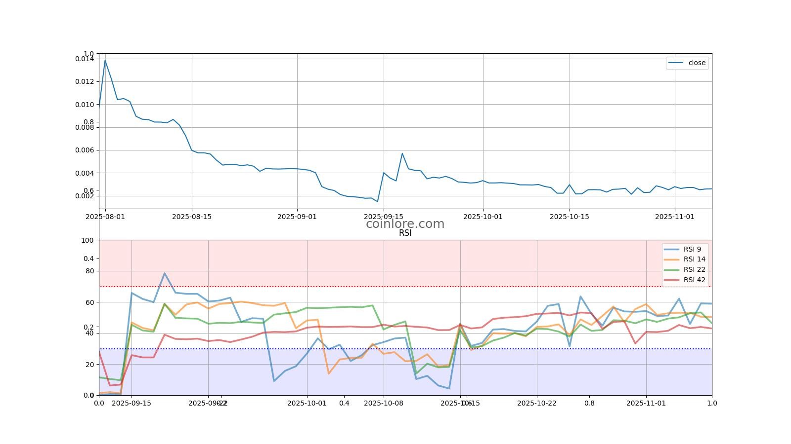 Mintcoin RSI indicator