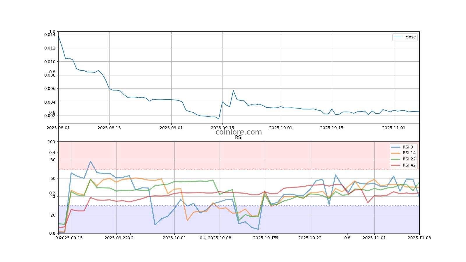 Mintcoin RSI indicator