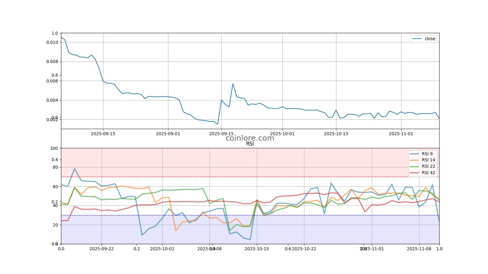 Mintcoin RSI indicator