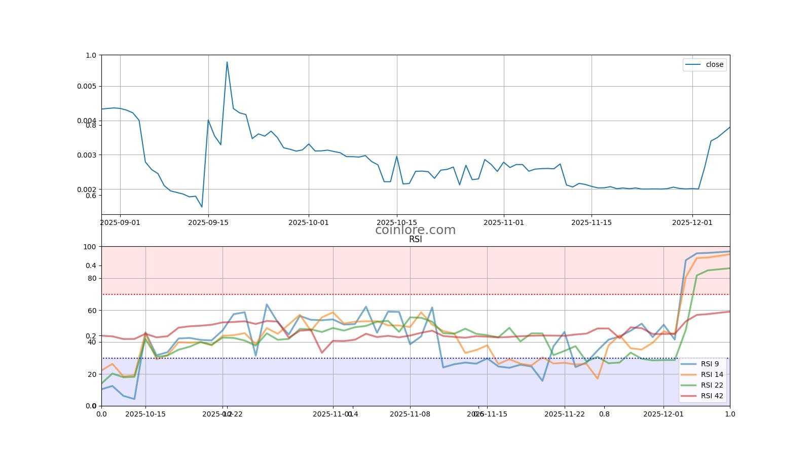 Mintcoin RSI indicator