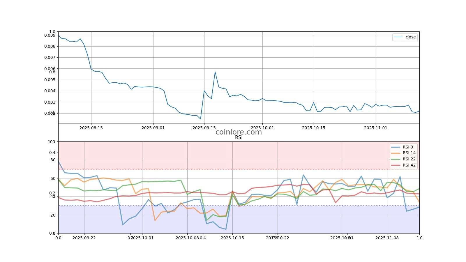 민트코인 RSI indicator