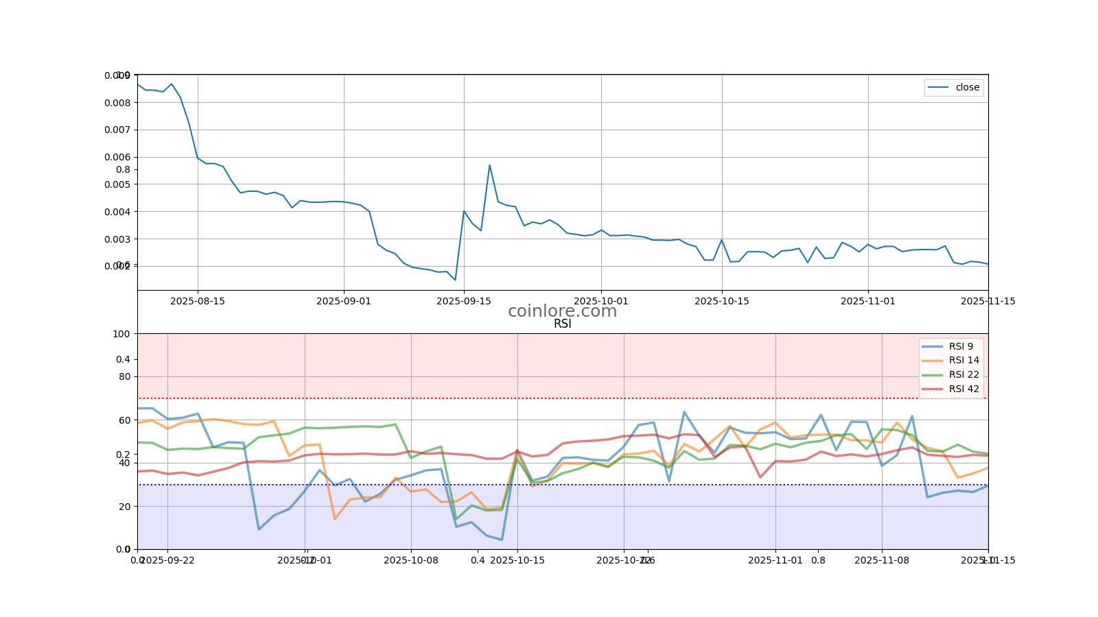 Mintcoin RSI indicator