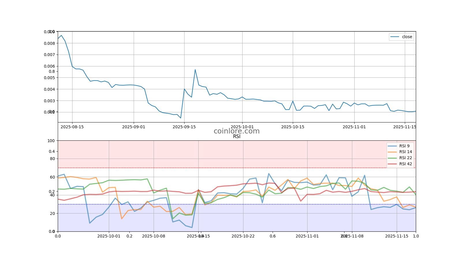 Mintcoin RSI indicator