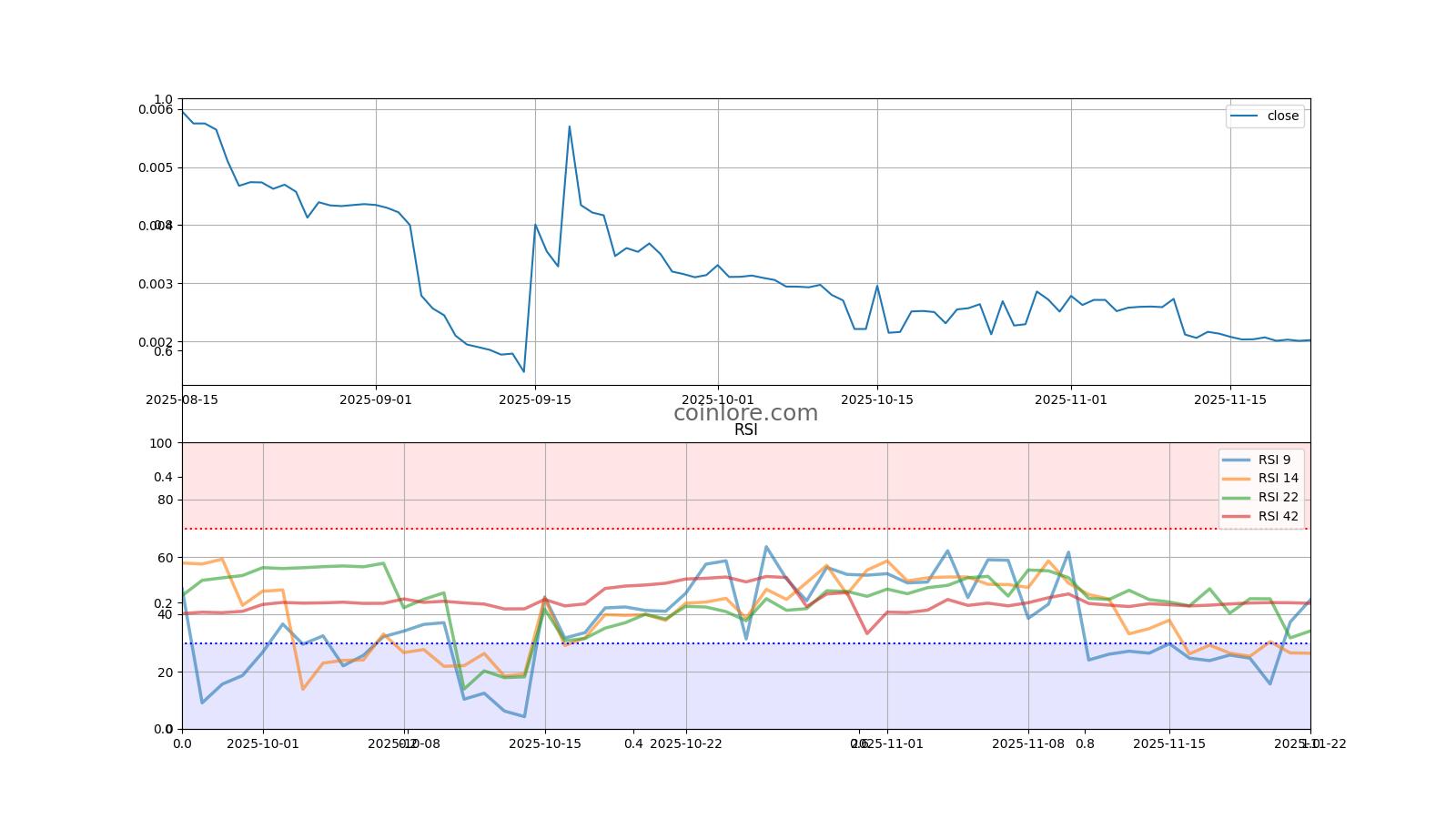 Mintcoin RSI indicator