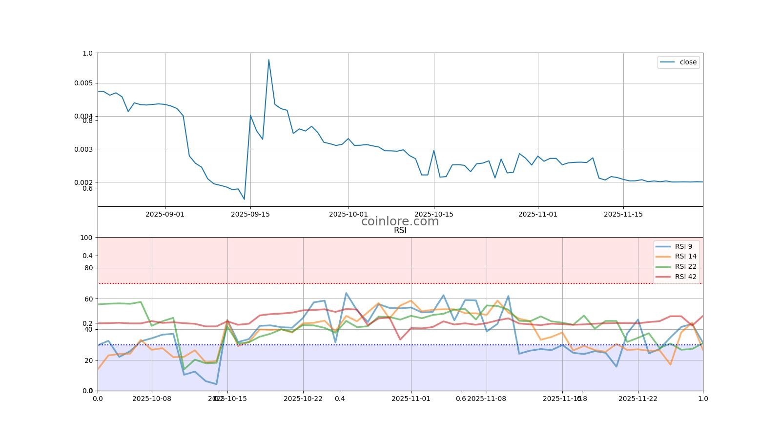 Mintcoin RSI indicator