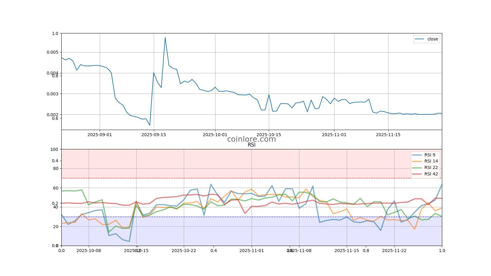 Mintcoin RSI indicator
