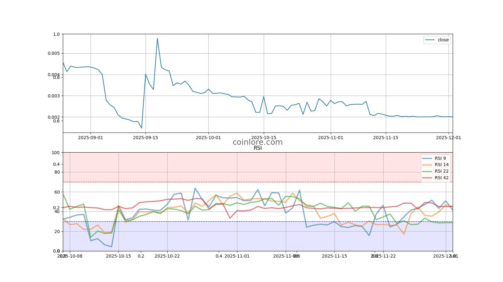 Mintcoin RSI indicator