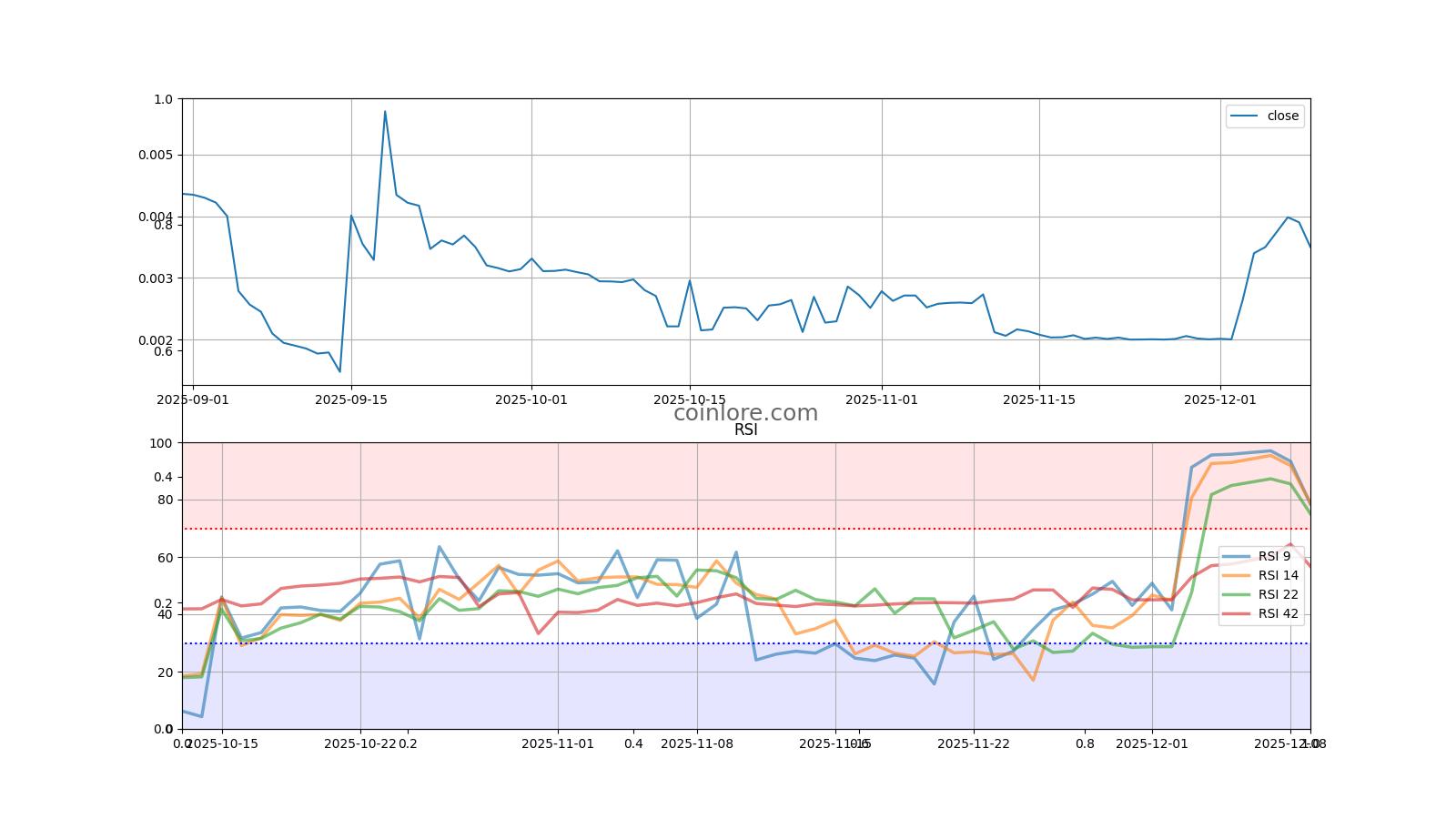 Mintcoin RSI indicator