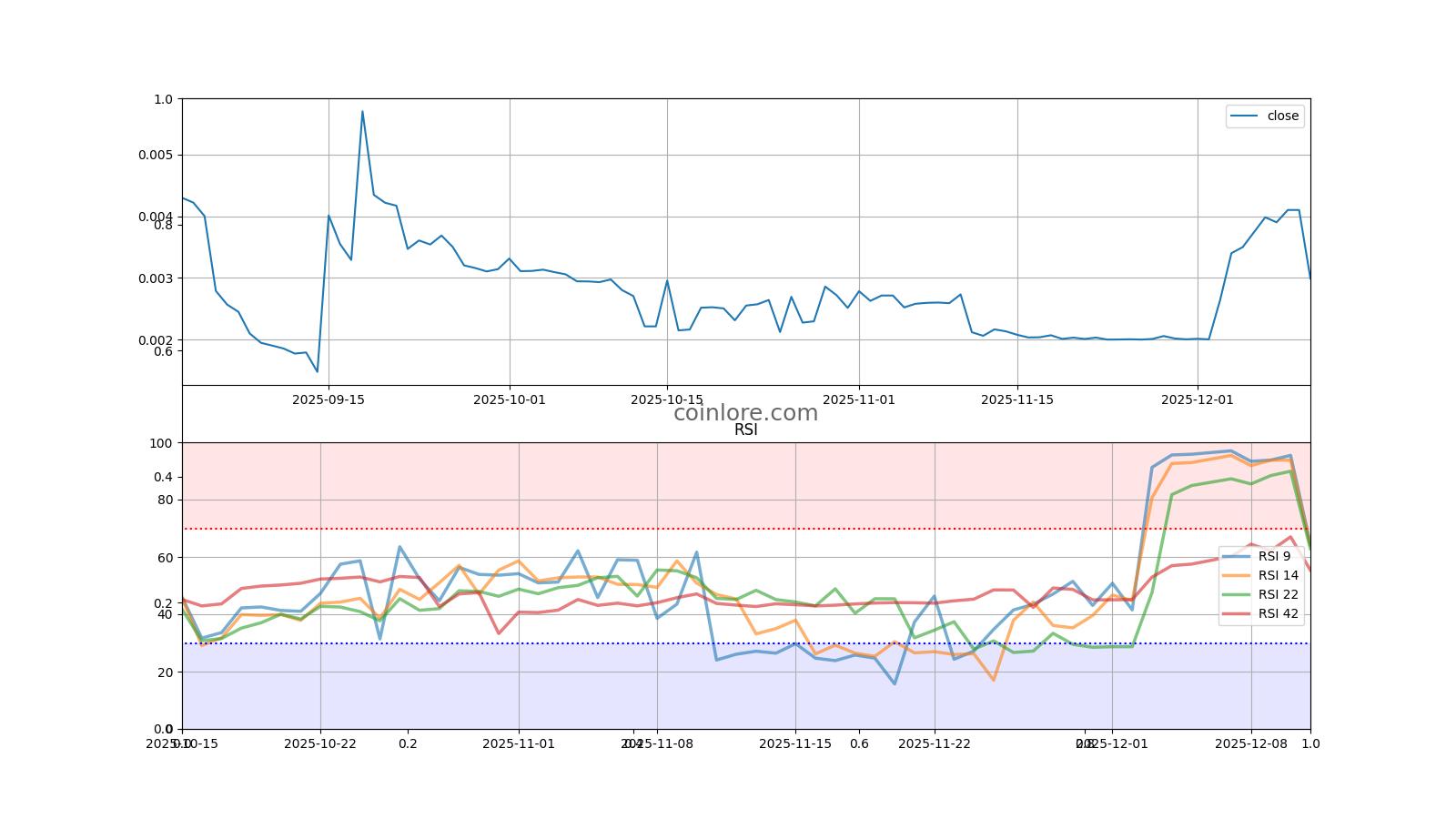 Mintcoin RSI indicator