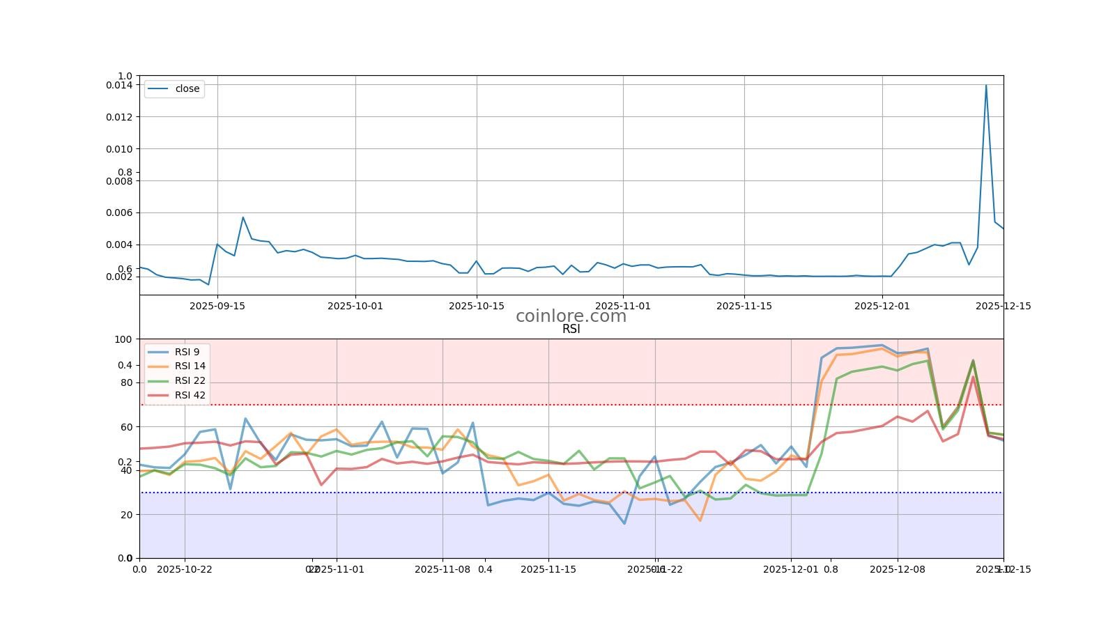Mintcoin RSI indicator